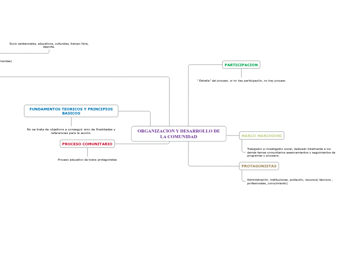 ORGANIZACION Y DESARROLLO DE LA COMUNIDAD - Mind Map